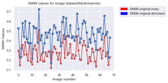 Image-Denoising | CS 7641 Machine Learning project